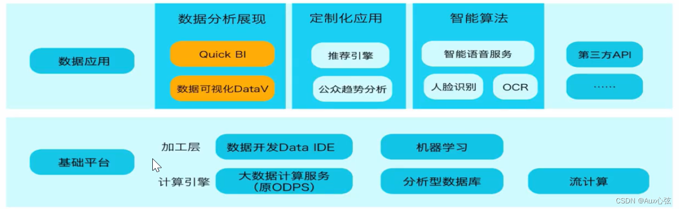 Dataworks数据分析介绍和数加介绍 Dataworks里的数据怎么看 Csdn博客