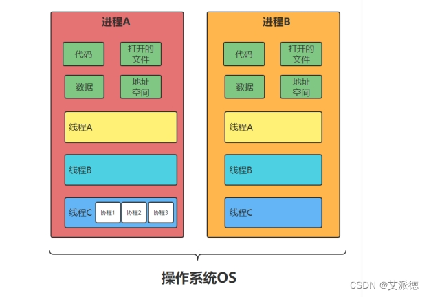 Python入门【协程coroutines、 协程的核心、协程的优点、协程的缺点 、ip地址、公有地址、私有地址、端口port、网络协议的分层、 Tcp和udp协议区别】二十六协程ip 4145