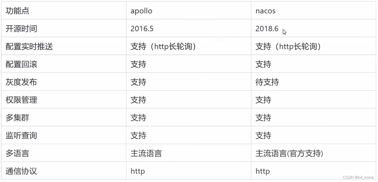 【配置中心】Nacos——基于「python」「golang」实现_nacos python-CSDN博客