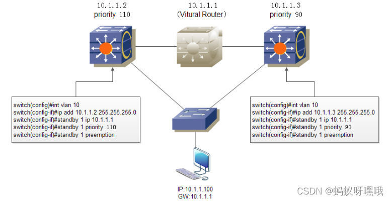 路由热备份之HSRP和VRRP配置_hsrp和vrrp 分别怎么配置-CSDN博客
