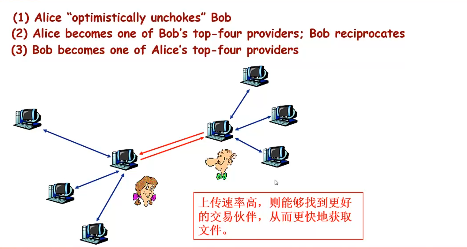 计算机网络 之 P2P架构-CSDN博客