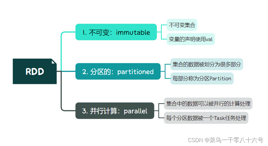 Spark数据结构：RDD_spark rdd数据结构-CSDN博客