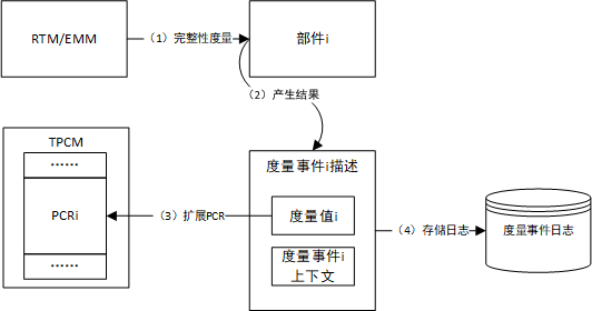TPM分析笔记（三）TPM Architecture规范之Trusted Platforms（第9章）_tpm trust-CSDN博客