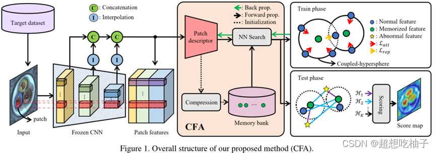 CFA: Coupled-hypersphere-based Feature Adaptation for Target-Oriented Anomaly Localization-CSDN博客