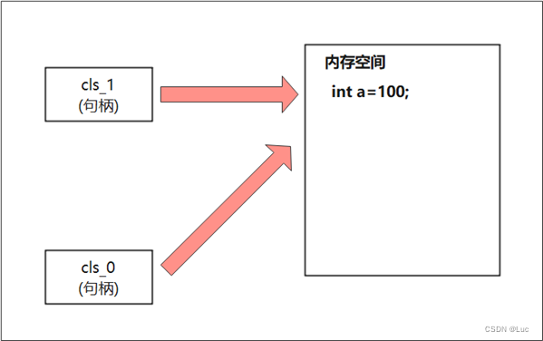 Systemverilog 类的复制systemverilog Clone Csdn博客
