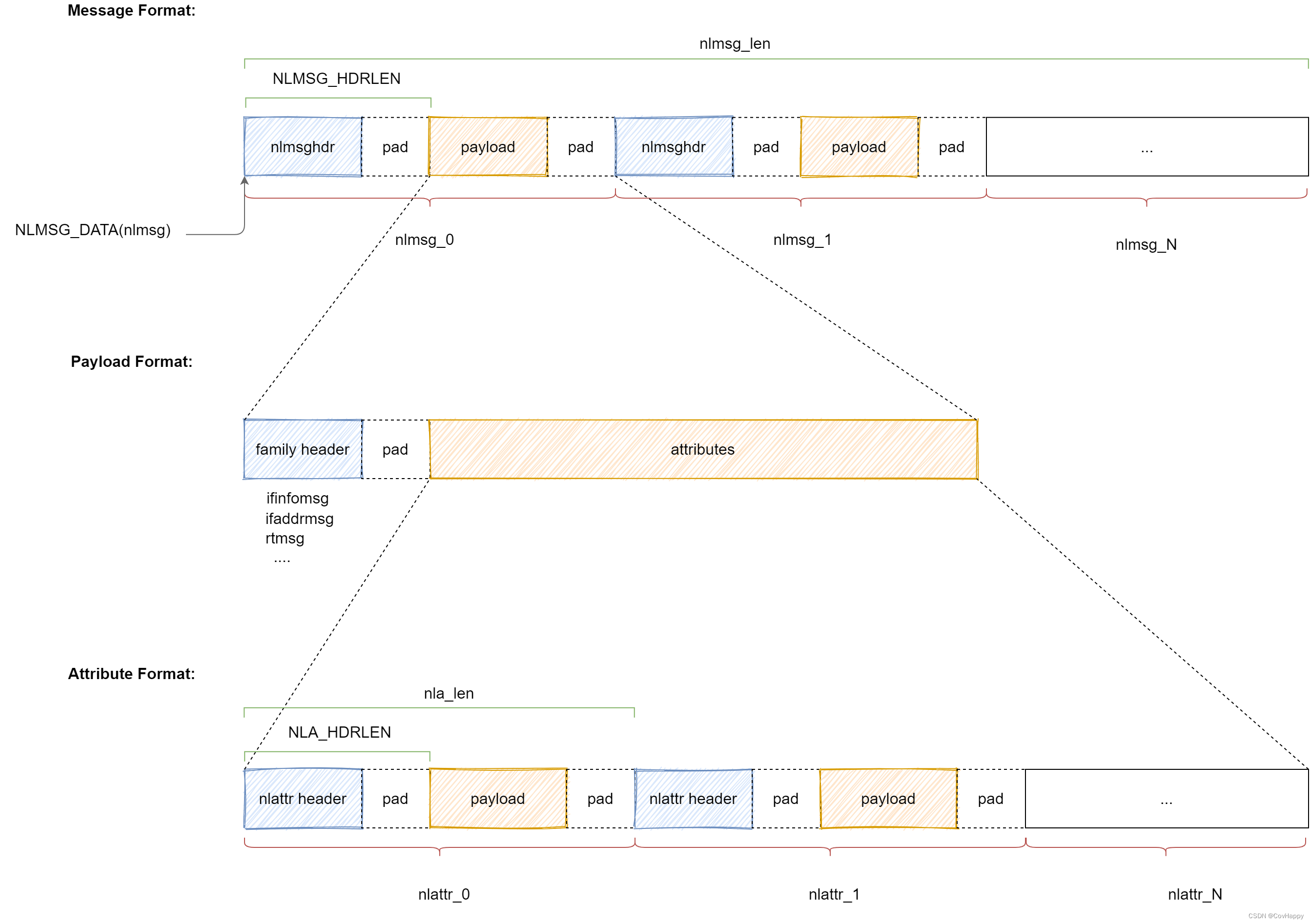 三唔识七的NETLINK_netlinkroute-CSDN博客