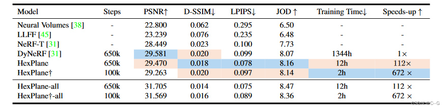 89、HexPlane: A Fast Representation for Dynamic Scenes-CSDN博客