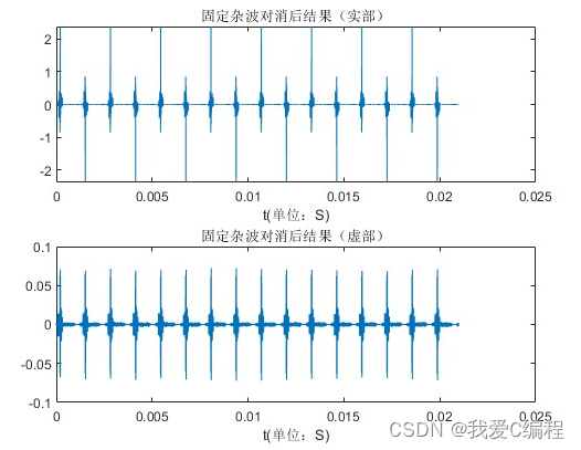通过matlab实现雷达数字化正交解调、数字脉冲处理、固定目标对消、动目标检测mtd、恒虚警cfar处理基于 Fft 的 Mtd 算法代码 Csdn博客