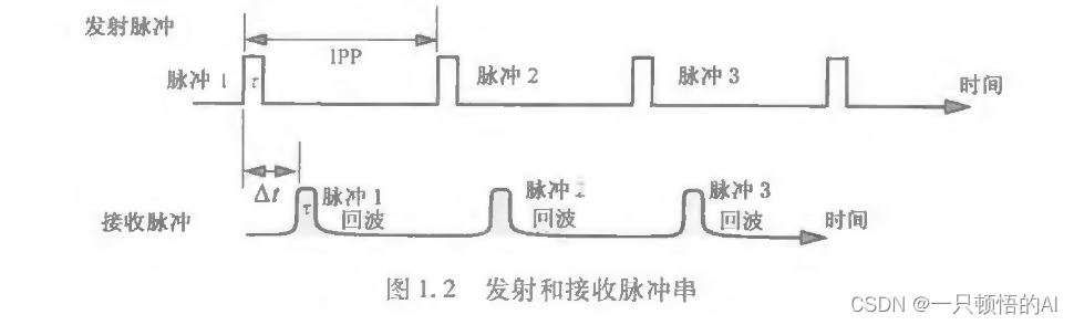 脉冲雷达系统设计与Matlab仿真【附仿真代码】_设计题目2.1:基于matlab的线性调频脉冲的雷达信号模拟与参数测量 基本要求: 1.设 ...