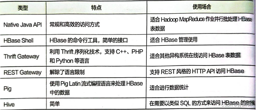 hbase 的逻辑存储结构、物理存储结构和增删改查_hbase存储逻辑-CSDN博客