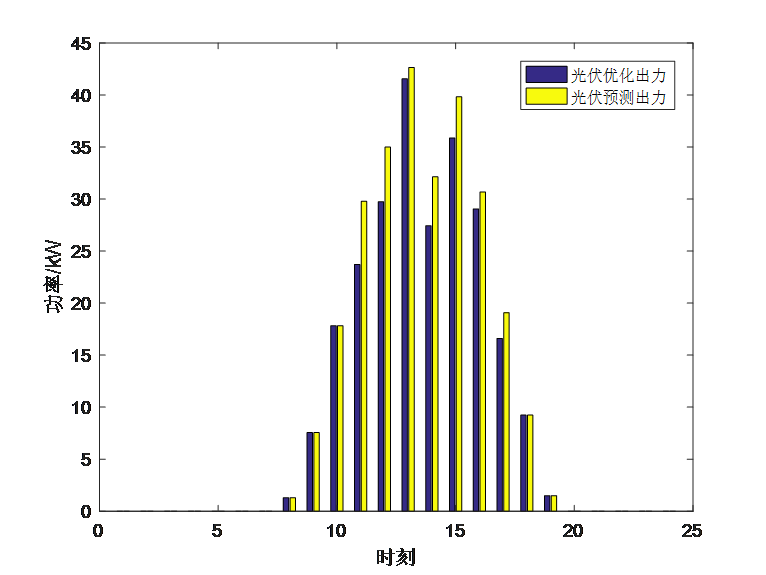 (文章复现)考虑负荷满意度的微电网运行多目标优化matlab代码_matlab中x,fval,exitflag-CSDN博客