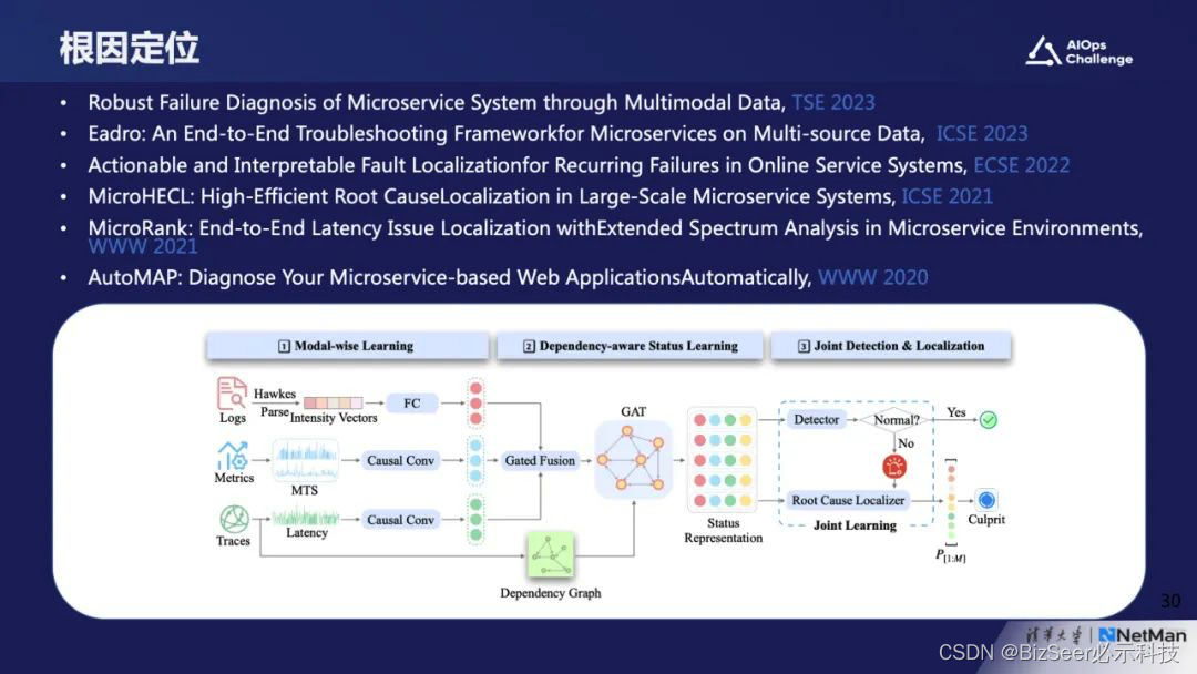 2023 CCF国际AIOps挑战赛·赛题与赛制解读_2023aiops挑战赛源码-CSDN博客