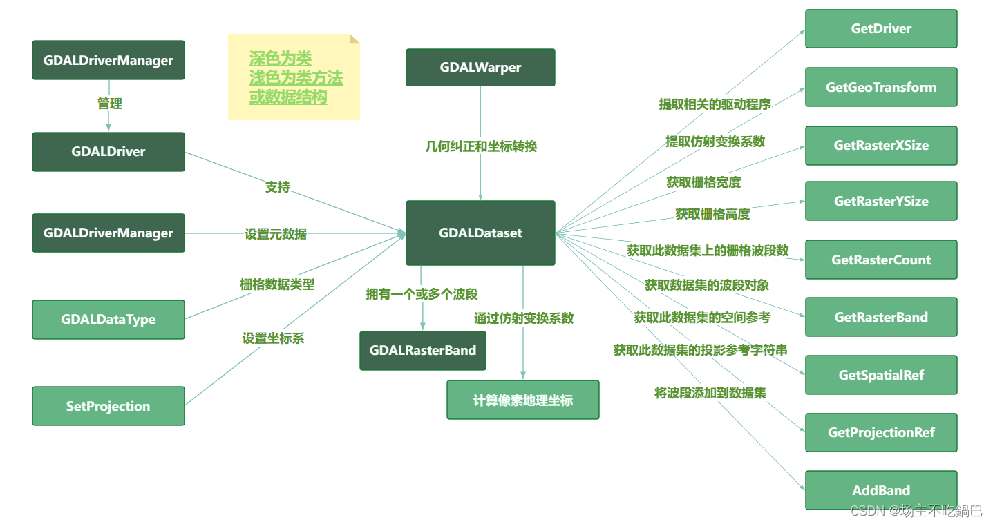 GDAL C++ API 学习之路 大纲 持续更新_gdal基本c++ api-CSDN博客