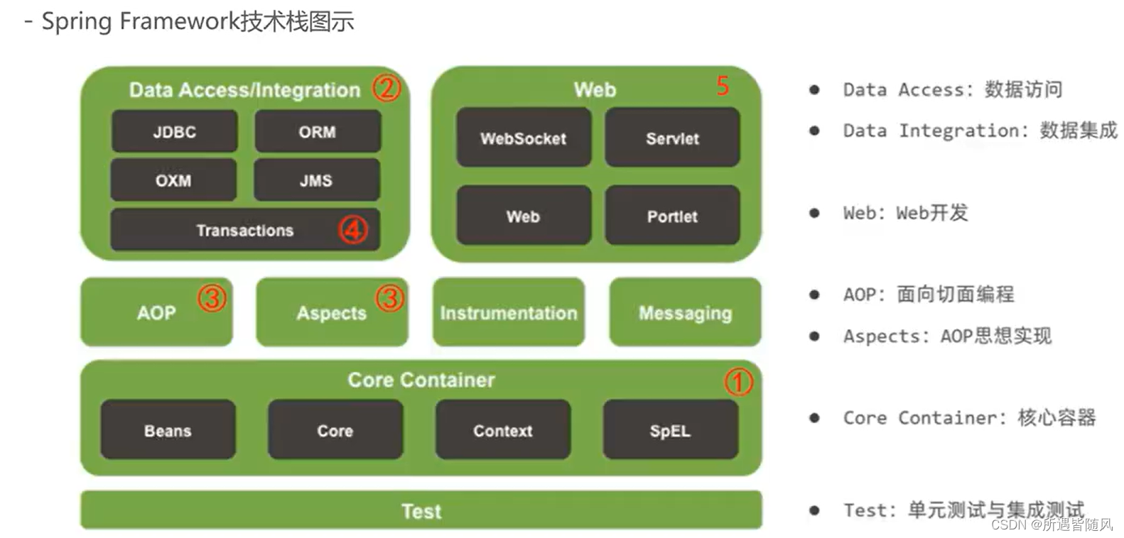 快速了解spring框架 Csdn博客eow 2192