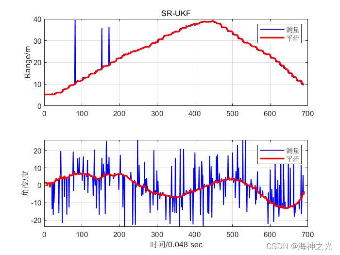 【数字信号去噪】基于matlab平方根无迹卡尔曼滤波SR-UKF数字信号去噪【含Matlab源码 2443期】_平方根无迹卡尔曼滤波 matlab-CSDN博客