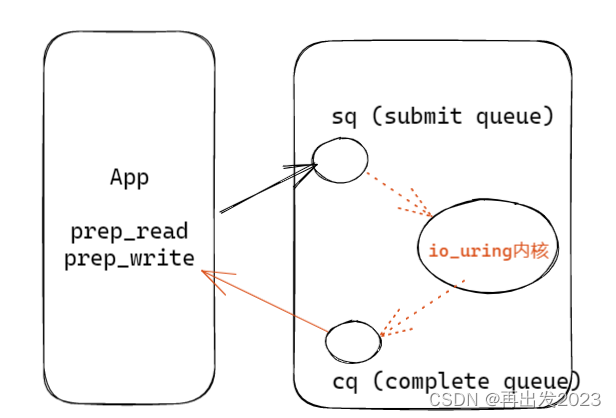 了解一下与epoll媲美的io_uring_io-uring epoll-CSDN博客