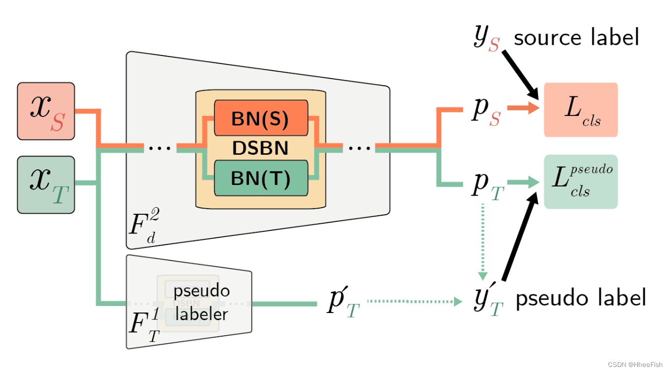 CVPR2019:Domain-Specific Batch Normalization for Unsupervised Domain Adaptation无监督域适配的特定域批处理规范化 ...