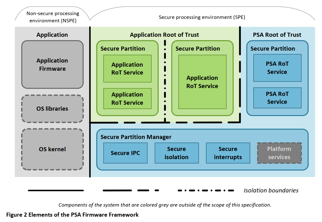 ARM系列之ARM 平台安全架构PSA 固件框架_arm psa-CSDN博客