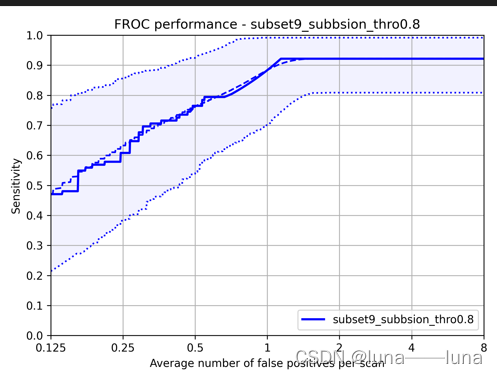 luna16-预处理至FROC曲线完整过程（医学图像检测/分割3D通用方法）_luna16转voc-CSDN博客