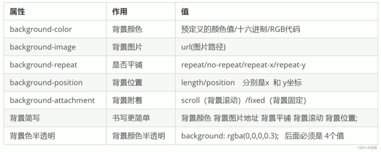 Css背景相关参数_css背景图片传参数-CSDN博客