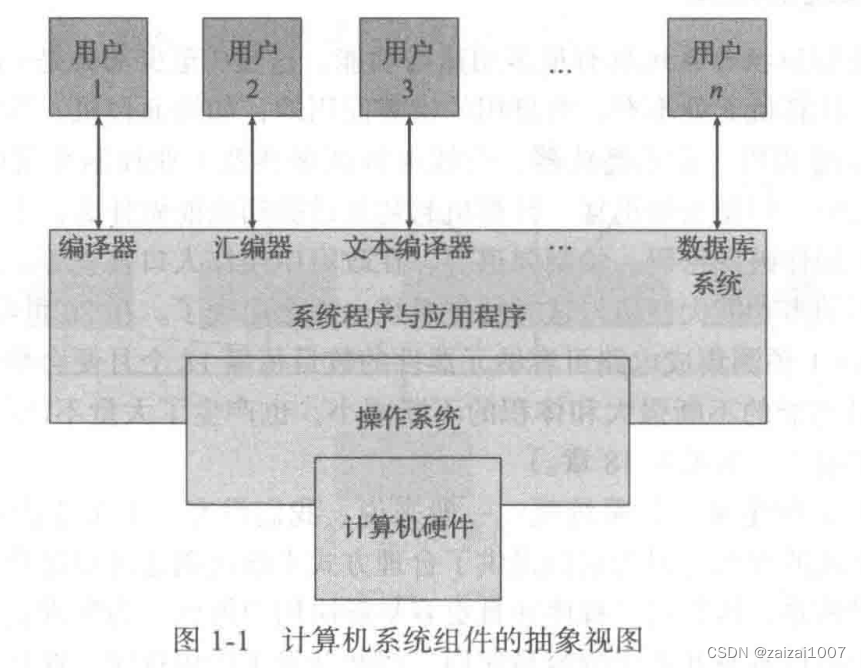 操作系统概念第一章 导论 Csdn博客 