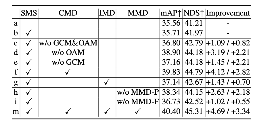 BEVSimDet：Simulated Multi-modal Distillation in Bird’s-Eye View for Multi-view 3D Object ...