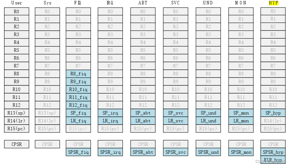 三 Cortex A7简介 Csdn博客 