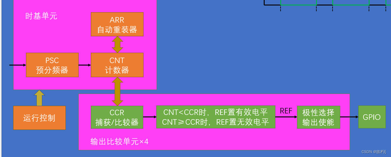 Stm32——pwm驱动led灯、舵机、直流电机 Stm32驱动舵机pwm Csdn博客