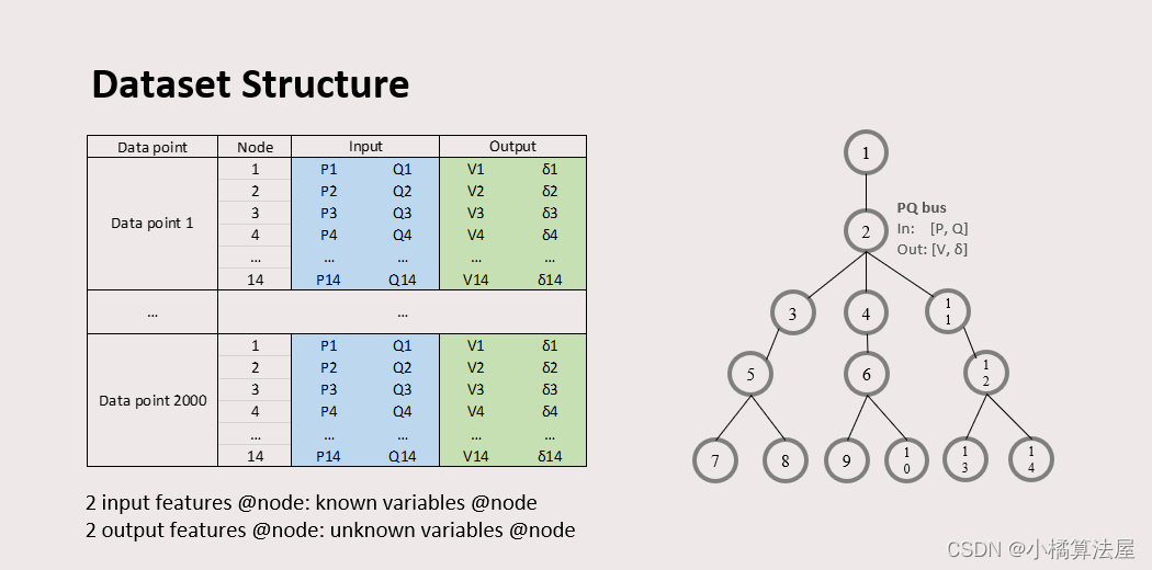 电力系统分析 | Pytorch实现图神经网络 (GNN) 与传统多层感知器 (MLP)的电力系统分析_gnn 电力系统结合-CSDN博客