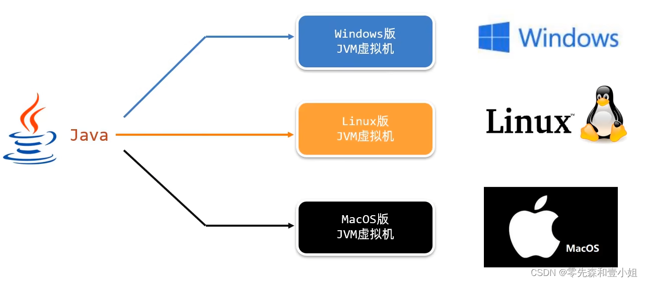 Java 的三大平台及跨平台性java语言的跨平台性 Csdn博客