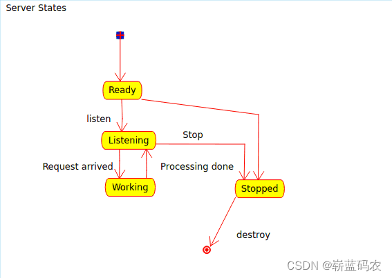 [开发过程]＜软件设计＞UML建模初体验_umbrello uml modeller教程-CSDN博客