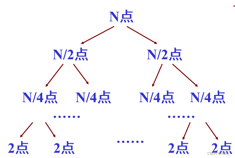 DSP-快速傅里叶变换（FFT）_dsp fft-CSDN博客