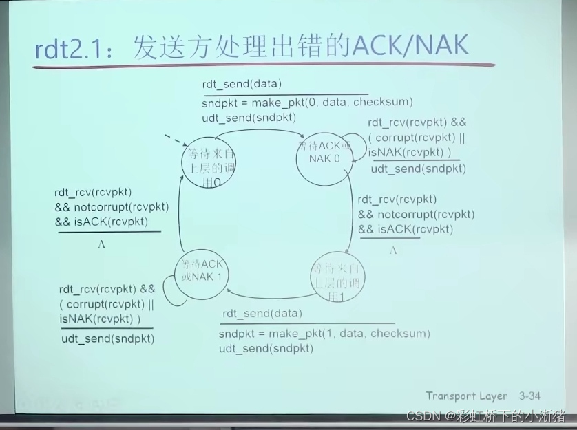 【计算机网络】【运输层-2】_rdt2.0-CSDN博客