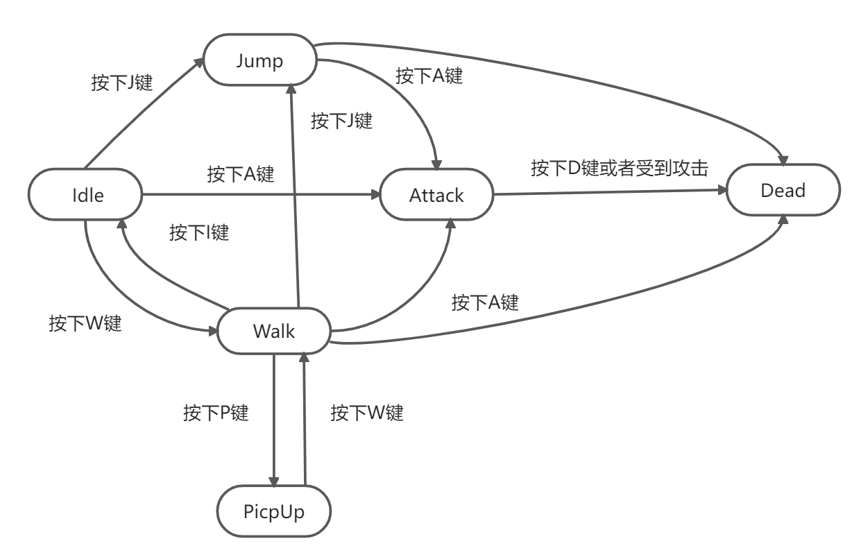 有限状态机fsm详解2——采用状态模式的fsmusb Fsm模式 Csdn博客 