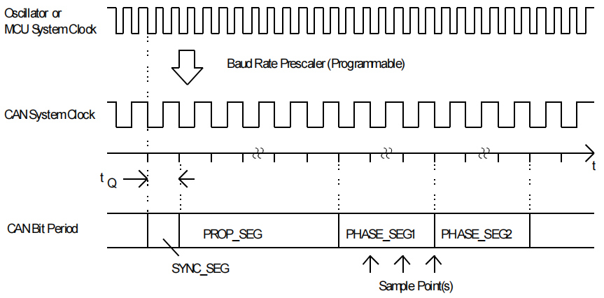 NXP MCU CAN波特率（位时间）配置详解-CSDN博客