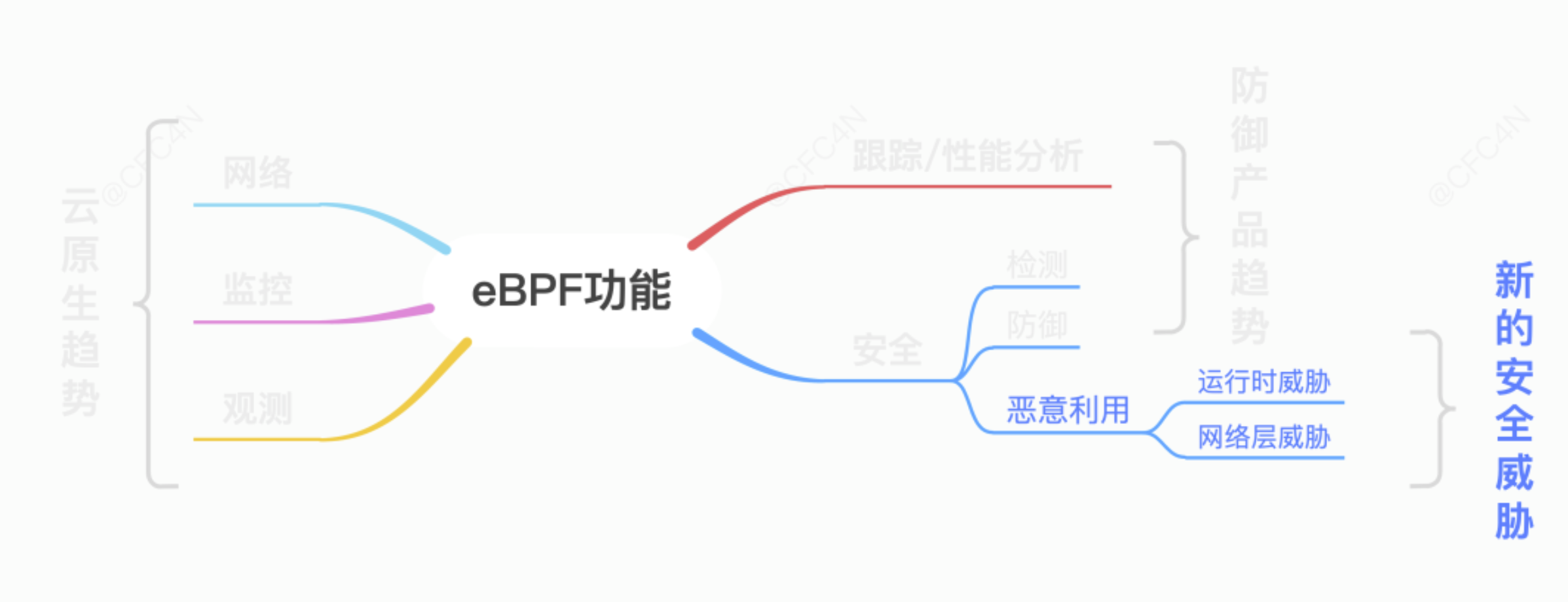 Linux中基于eBPF的恶意利用与检测机制（rootkit、驱动）_mac ebpf-CSDN博客