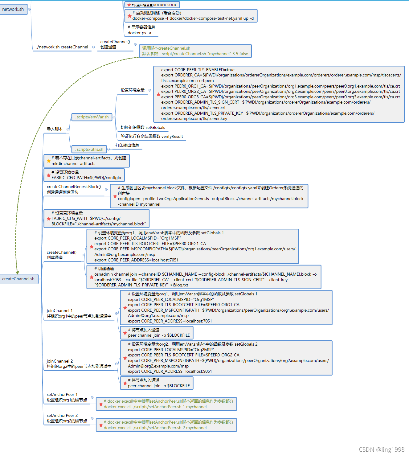 Hyperledger Fabric2.3 环境搭建及Fabric 测试网络使用_bootstrap.sh-CSDN博客