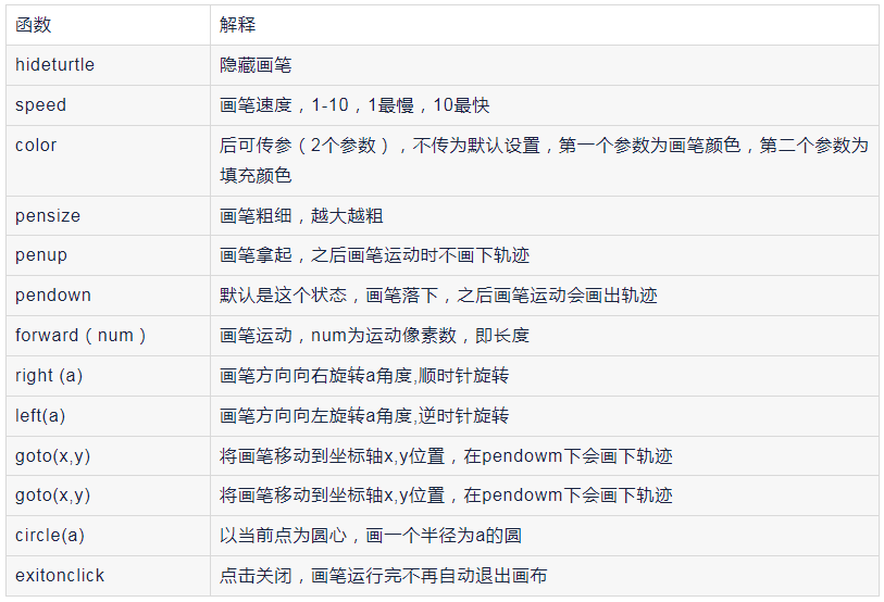 Python 用turtle 画樱花树 源代码 Turtle库常用函数介绍python绘画代码大全 Csdn博客