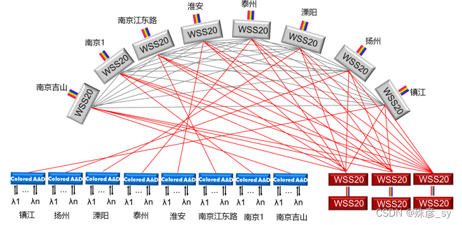 光传输-ROADM技术总结_殊彦_sy的博客-CSDN博客