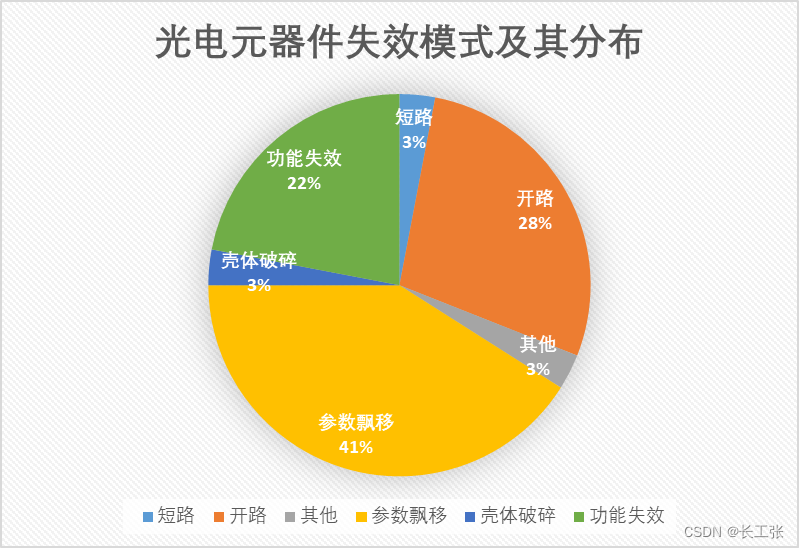 常见电子元器件失效概率统计电器元件故障概率数据库 Csdn博客 