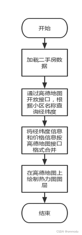 二手房大数据分析系统 本作业对南京二手房数据采集与可视化分析应用程序。该程序首先通过网络爬虫采集链 Csdn博客