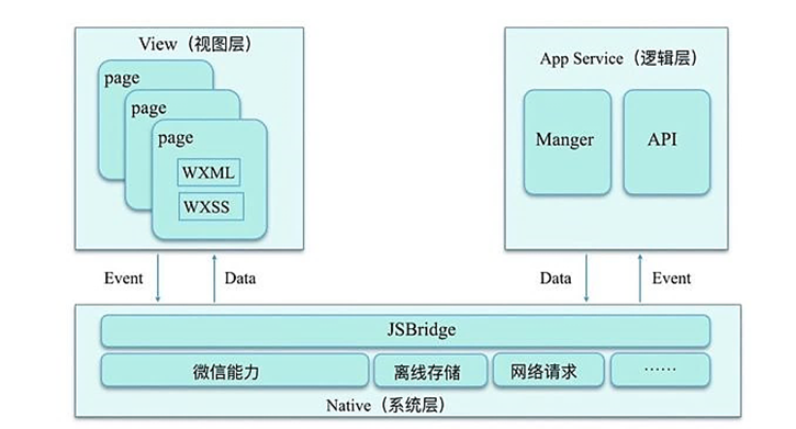 基于微信小程序的校园服务管理系统的设计与实现基于微信小程序的校园电脑维修服务平台的设计与实现的文献综述 Csdn博客