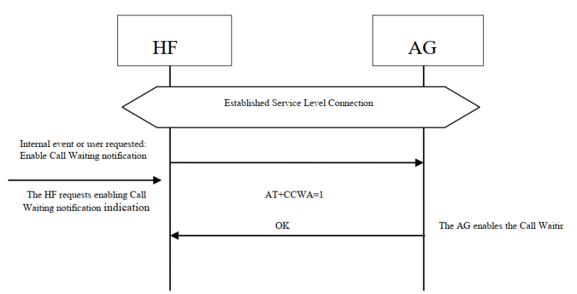 HFP协议-CSDN博客