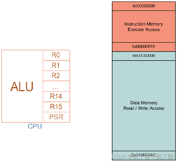 ARM汇编_visual arm emulator-CSDN博客
