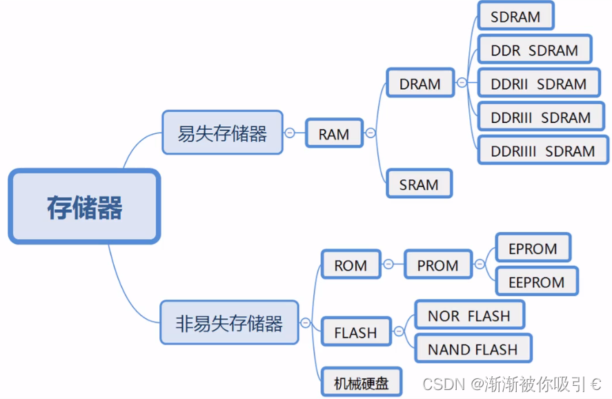 关于RAM和ROM的区别_51单片机ram和rom的区别-CSDN博客