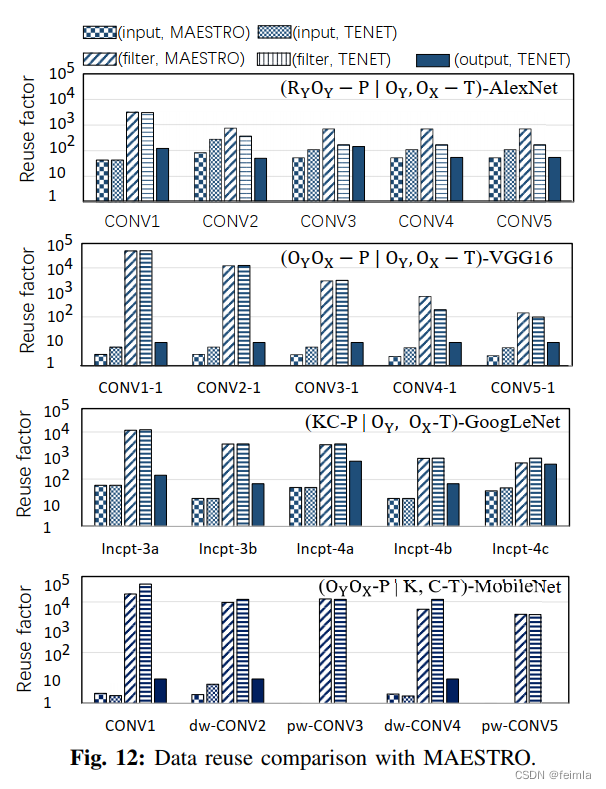 【文献阅读】TENET: A Framework for Modeling Tensor Dataflow Based on Relation-centric Notation_tenet模型 ...