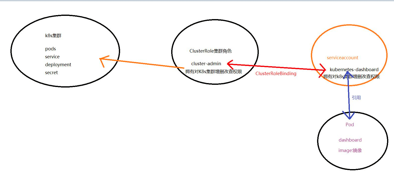 k8s、ServiceAccount权限详解、RBAC 详解(基于角色的访问控制)，常用操作指令_怎么查看service account权限-CSDN博客