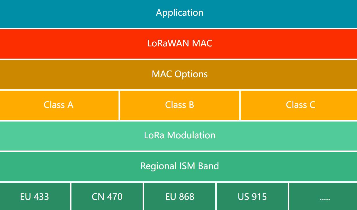 LoRaWAN网关如何工作？集中器、运行程序、服务器缺一不可_阿里 lorawan专网怎么运营-CSDN博客