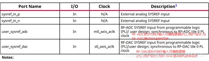 RFSoC应用笔记 - RF数据转换器 -01- 概述和IP接口介绍-CSDN博客