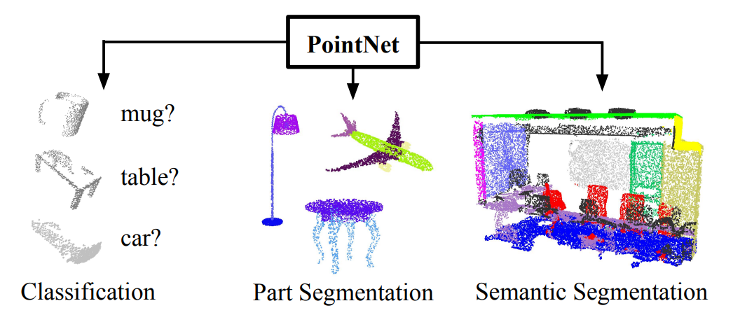 【CVPR2017】PointNet: 深度学习之3D点集分类与分割_工业领域3d深度学习分割-CSDN博客